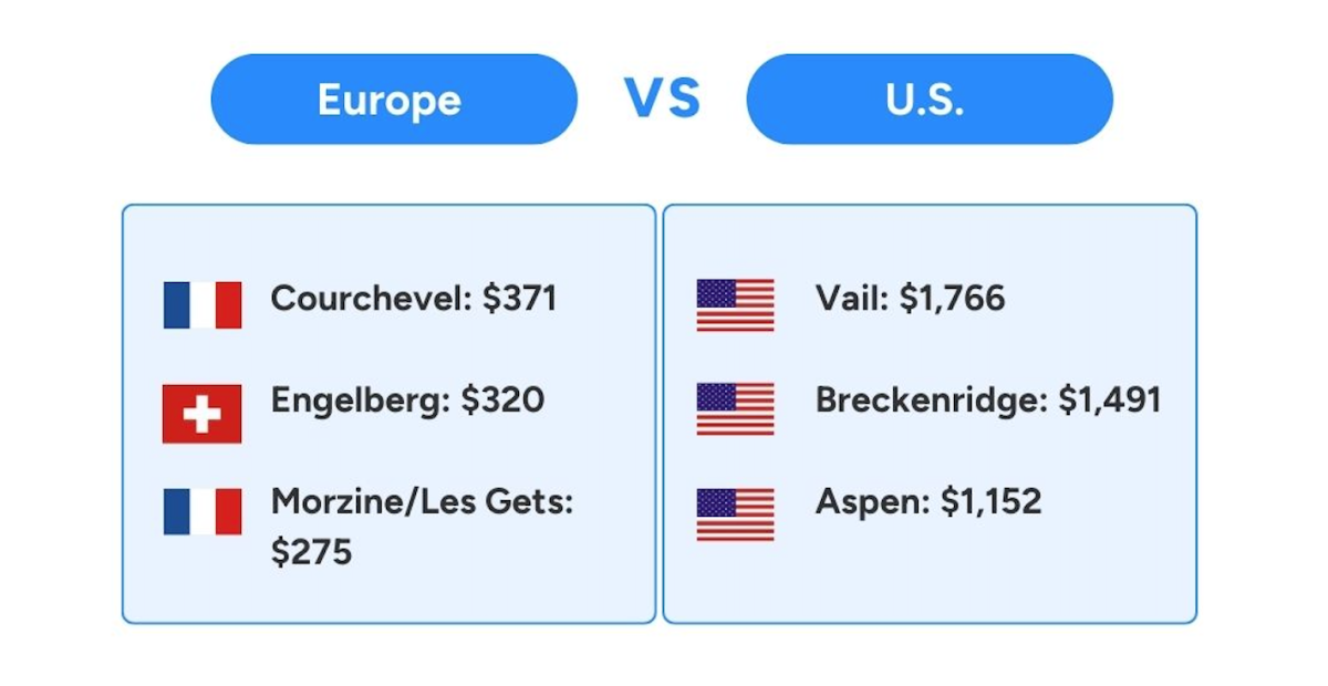 Cost Breakdown: Is it Cheaper to Ski in Europe or the U.S.? - Maison ...